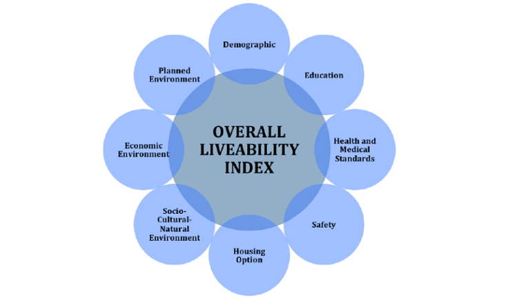 Liveability Index – Thoothukudi Smart City