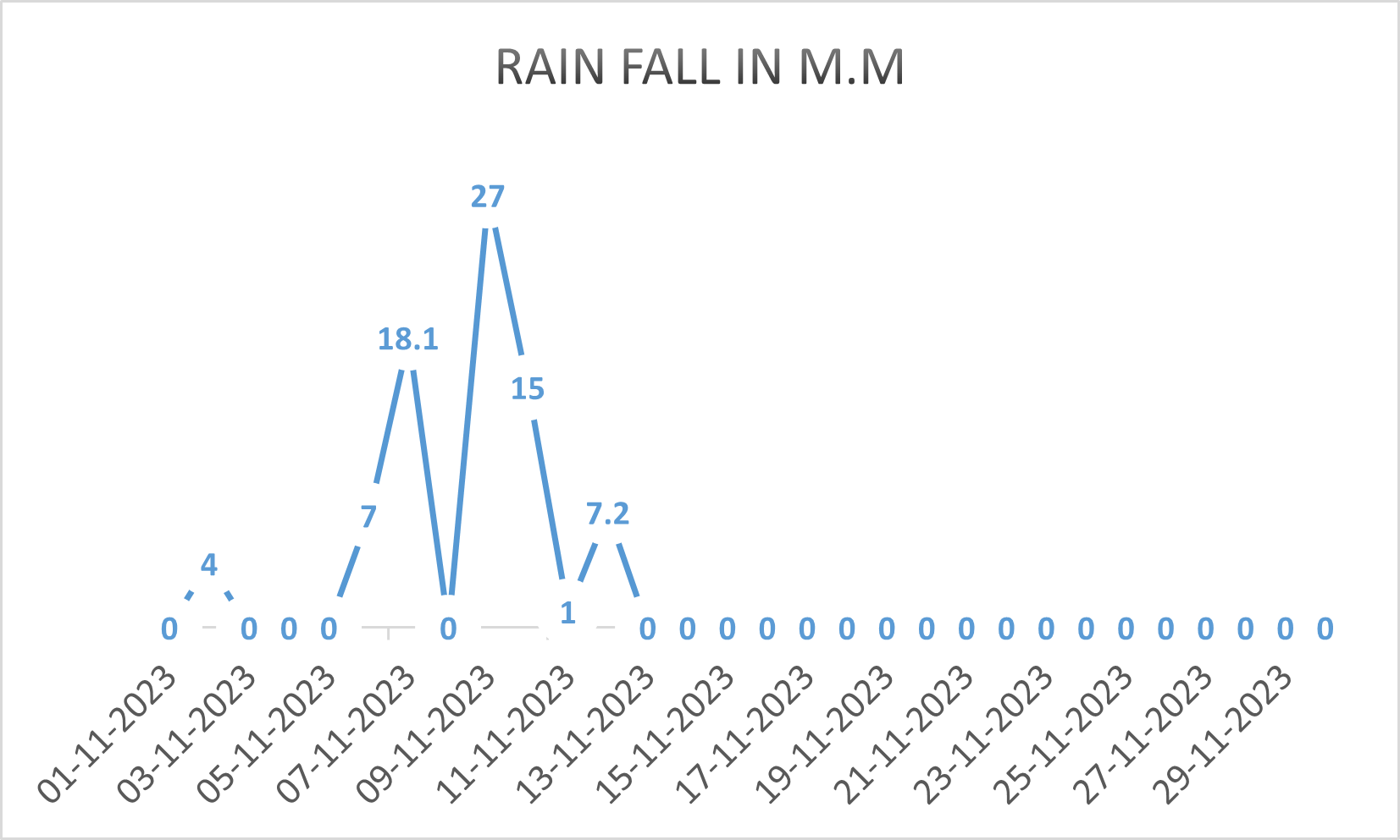 Rainfall Charts – Thoothukudi Smart City