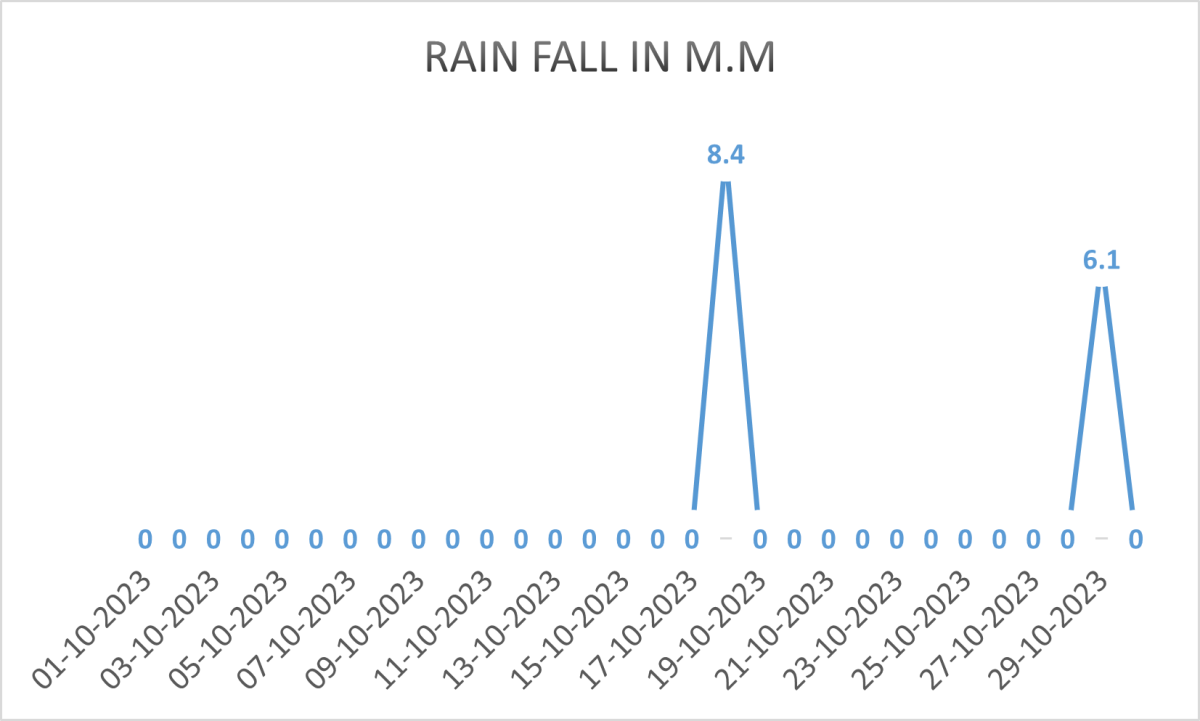 Rainfall Charts – Thoothukudi Smart City