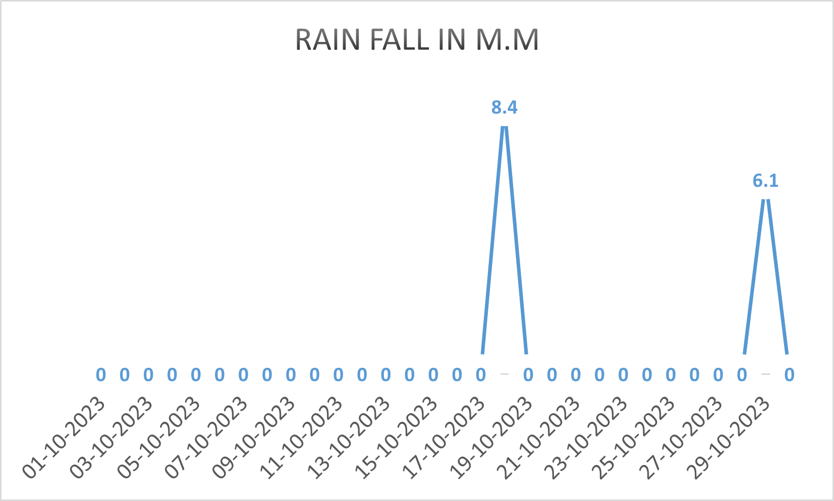 Rainfall Charts – Thoothukudi Smart City