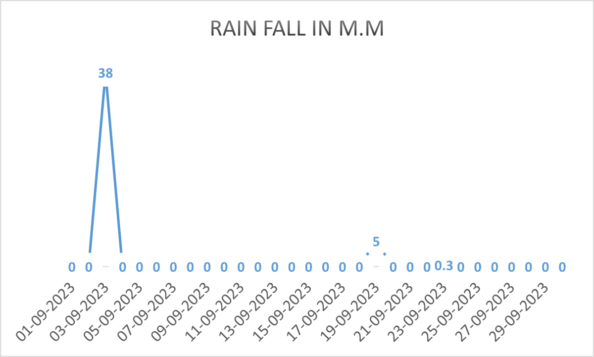 Rainfall Charts – Thoothukudi Smart City
